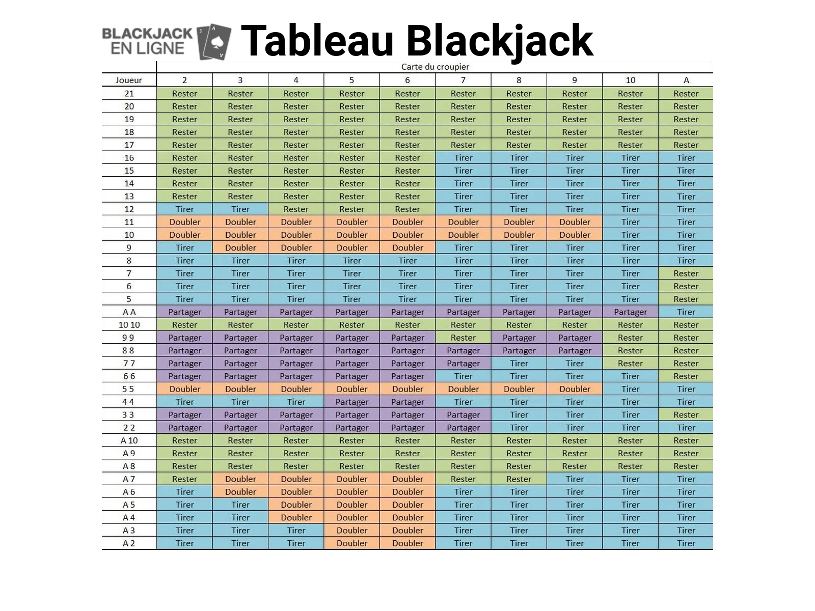 Tableau Blackjack | La stratégie du Blackjack - BJ